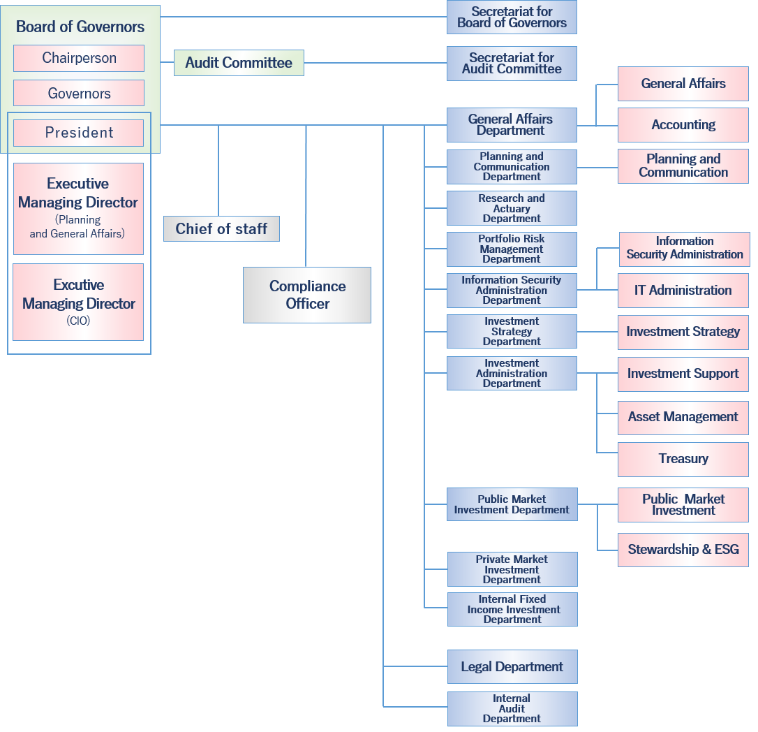 Organization|Government Pension Investment Fund