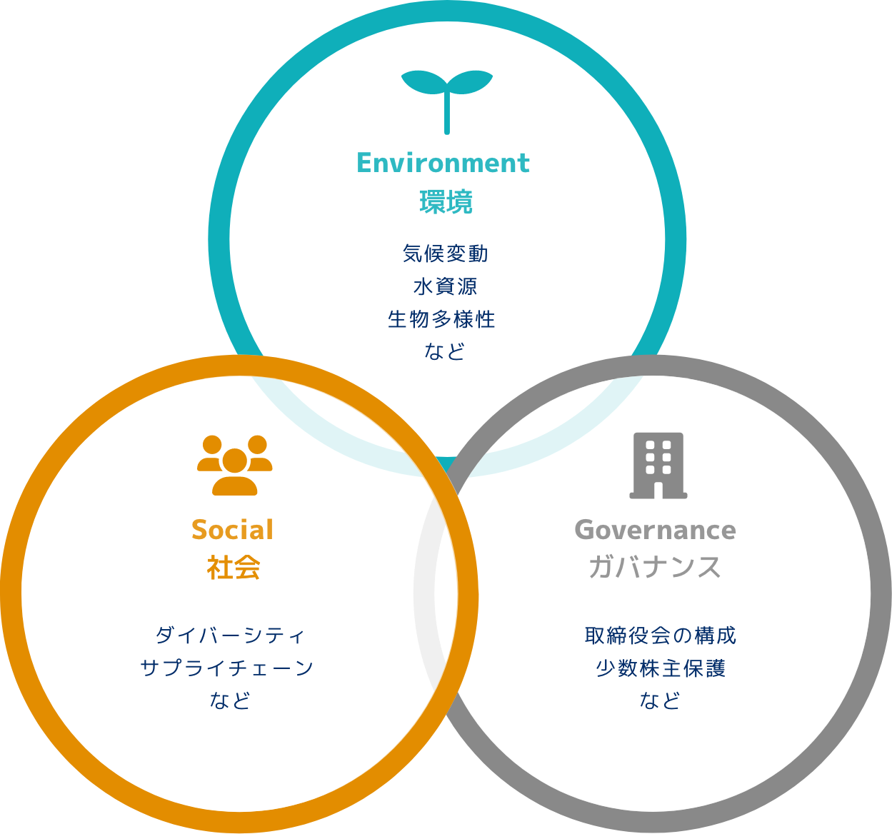 GPIFのESG投資について